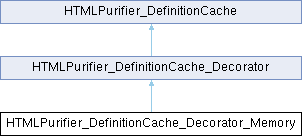 Moodle PHP Documentation: HTMLPurifier_DefinitionCache_Decorator_Memory Class Reference